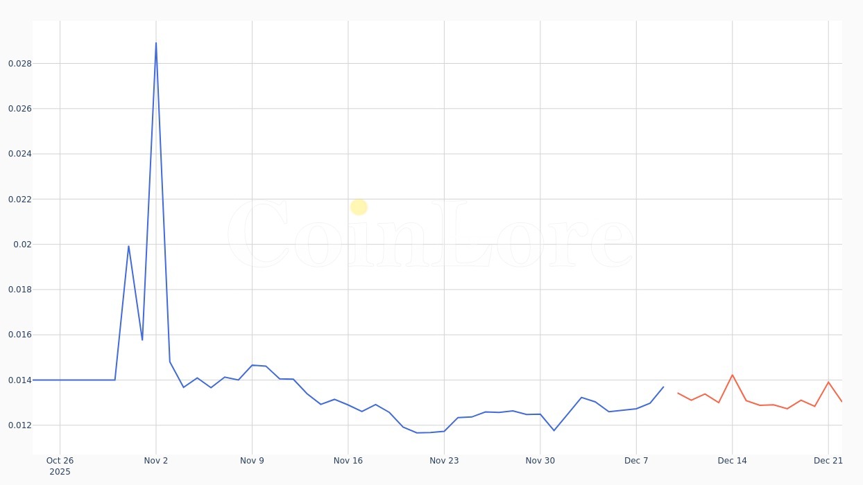 Vega Protocol short-term price prediction