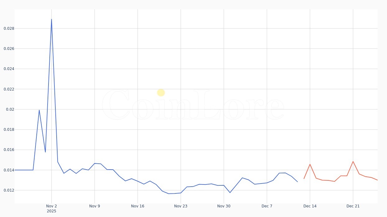 Vega Protocol short-term price prediction