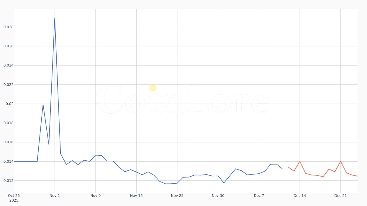 Vega Protocol short-term price prediction