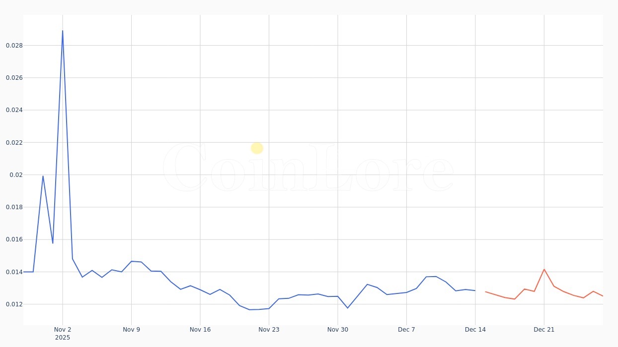 Vega Protocol kurzfristige Kurs prognose