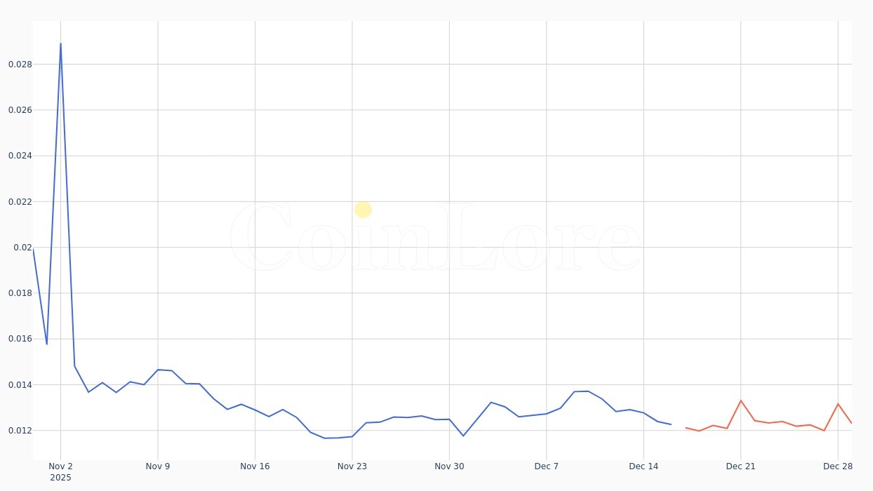 Vega Protocol kısa vadeli fiyat tahmini