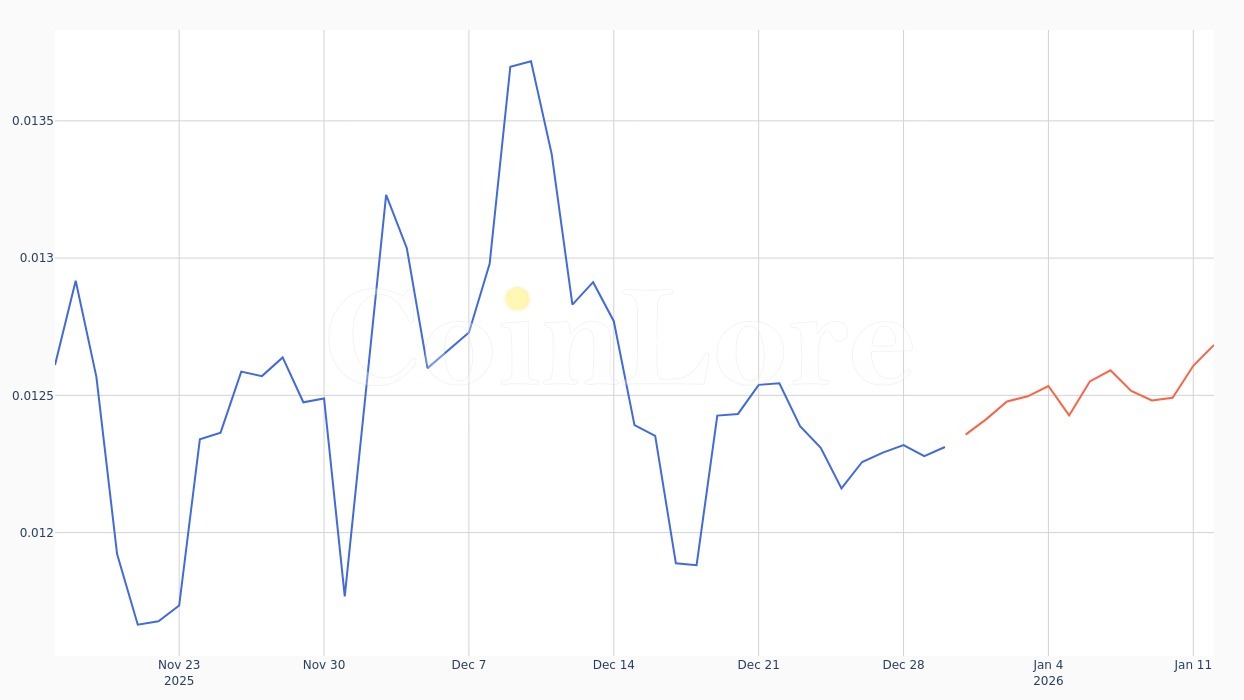 Vega Protocol краткосрочный прогноз курса