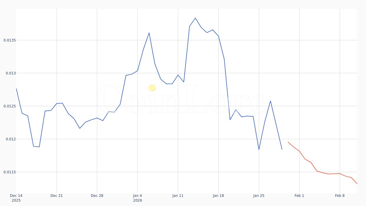 Predicción del precio a corto plazo de Vega Protocol