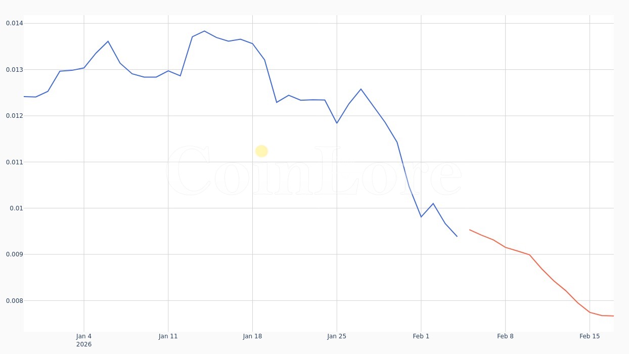 Vega Protocol краткосрочный прогноз курса