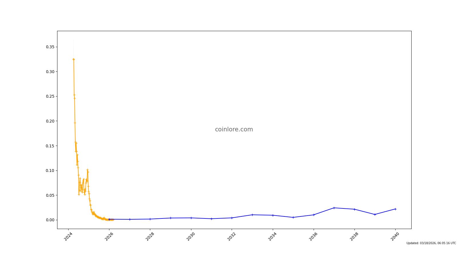 Velar долгосрочные прогноз курса