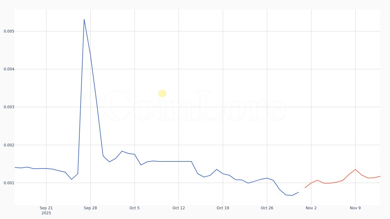 Velar kurzfristige Kurs prognose