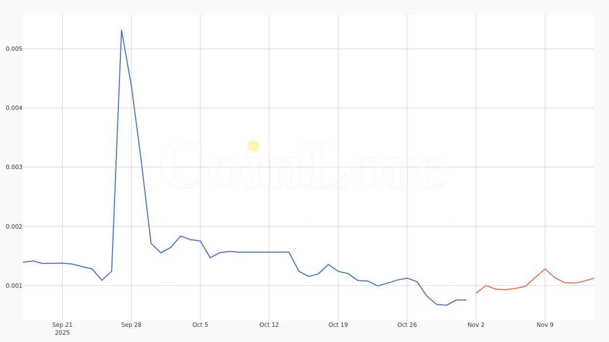 Velar kurzfristige Kurs prognose