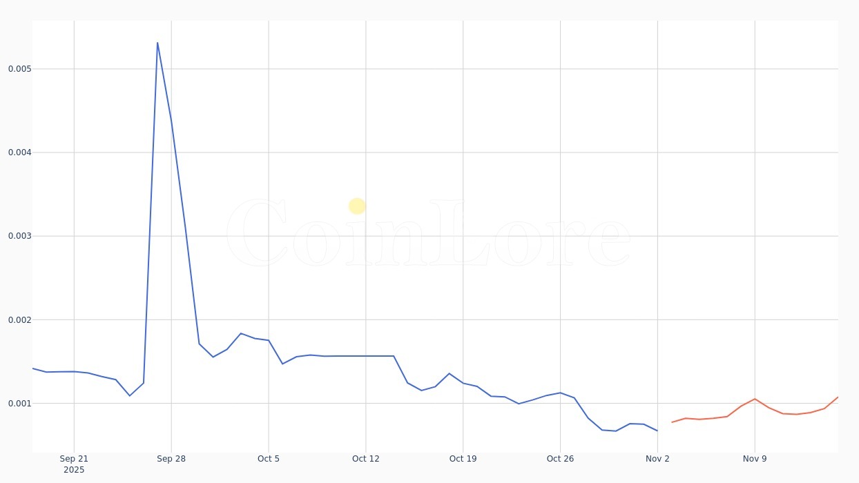 Velar краткосрочный прогноз курса