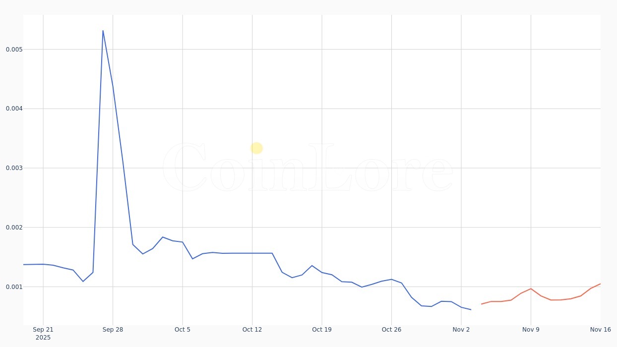 Velar short-term price prediction