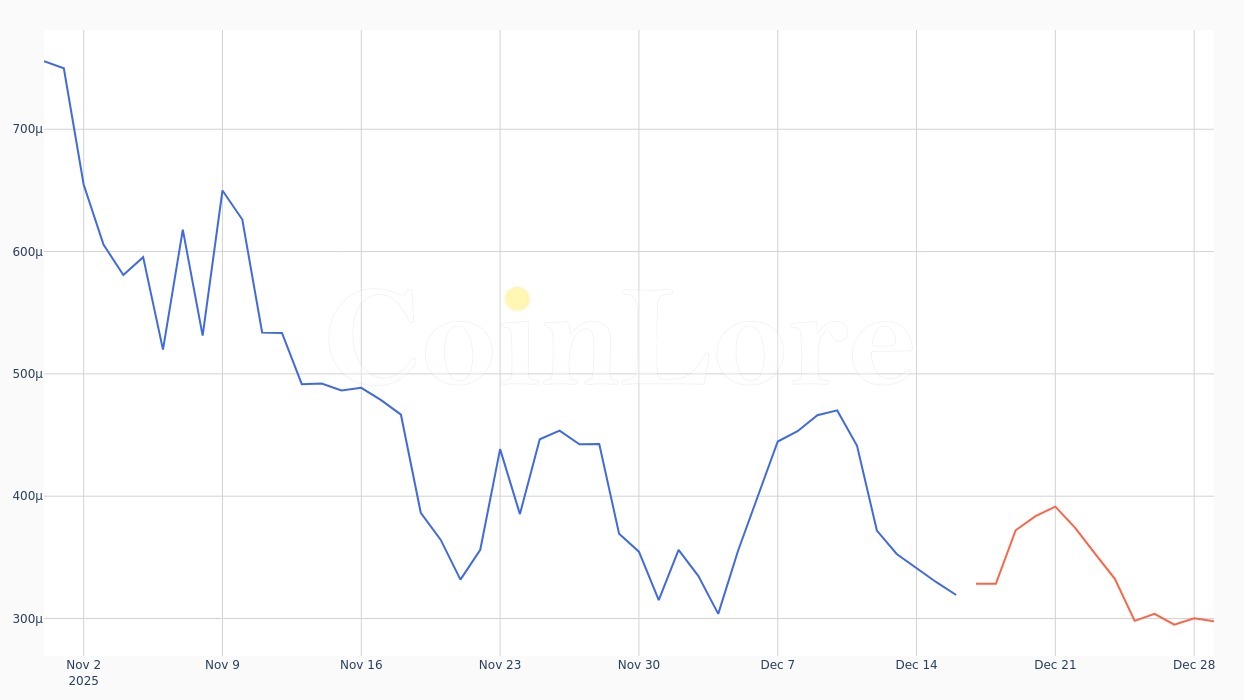 Velar краткосрочный прогноз курса