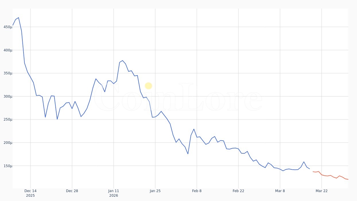 Velar краткосрочный прогноз курса