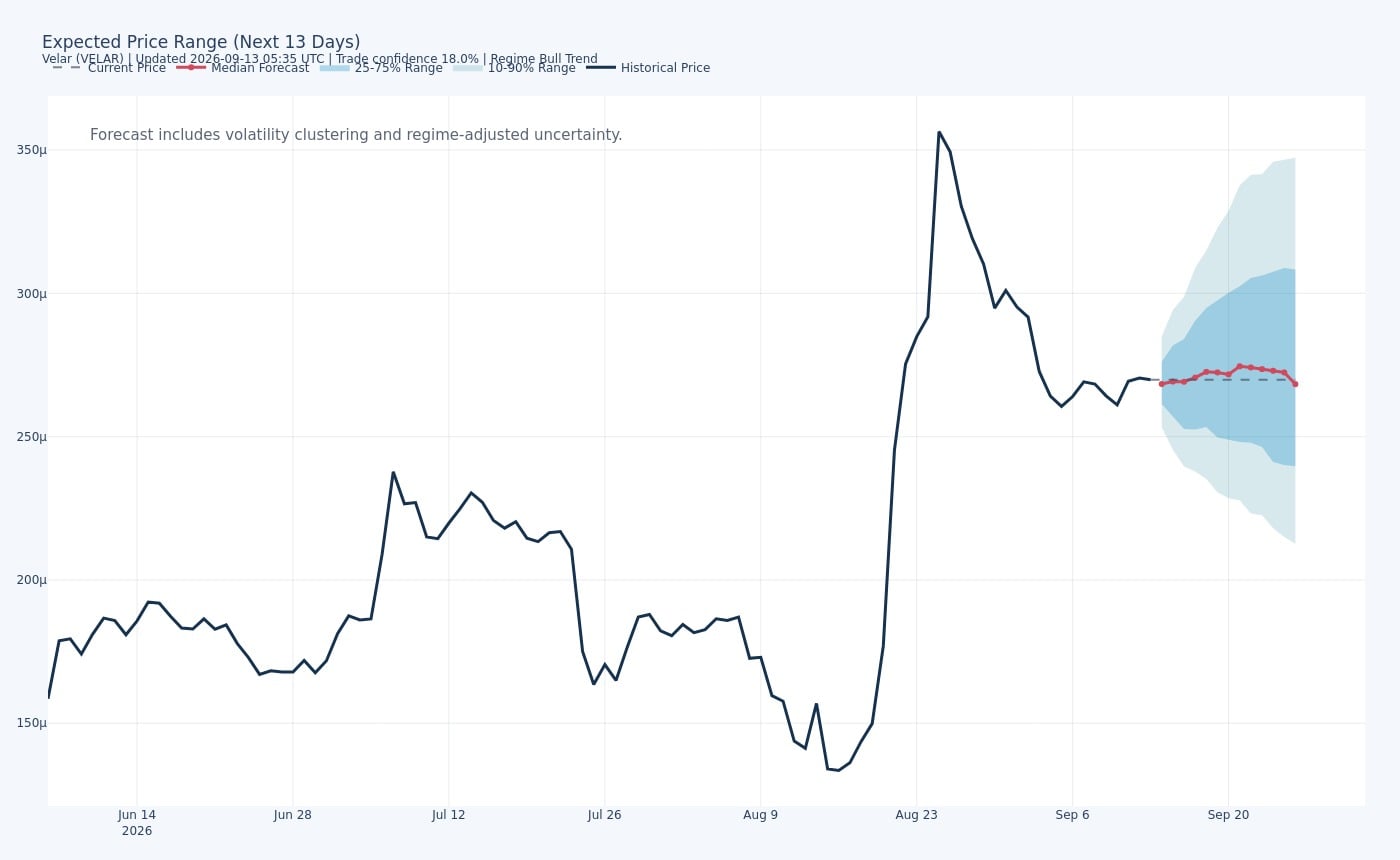 Velar price forecast next 13 days with confidence range and prediction bands