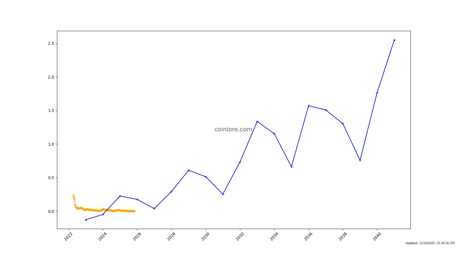 Velas price prediction long-term
