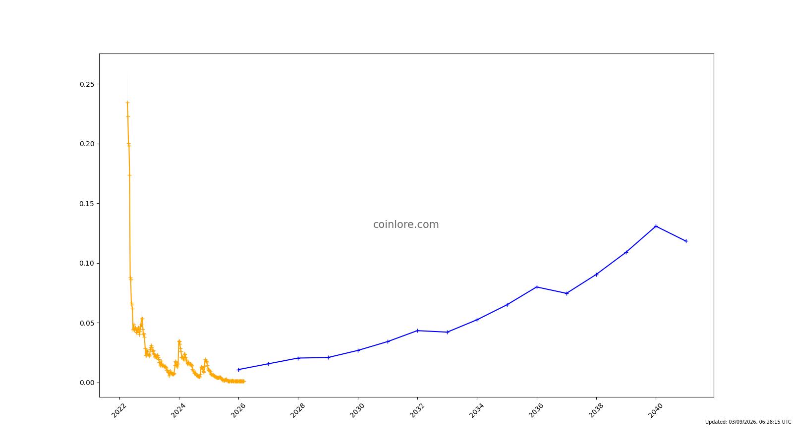 Predicción del precio de Velas a largo plazo