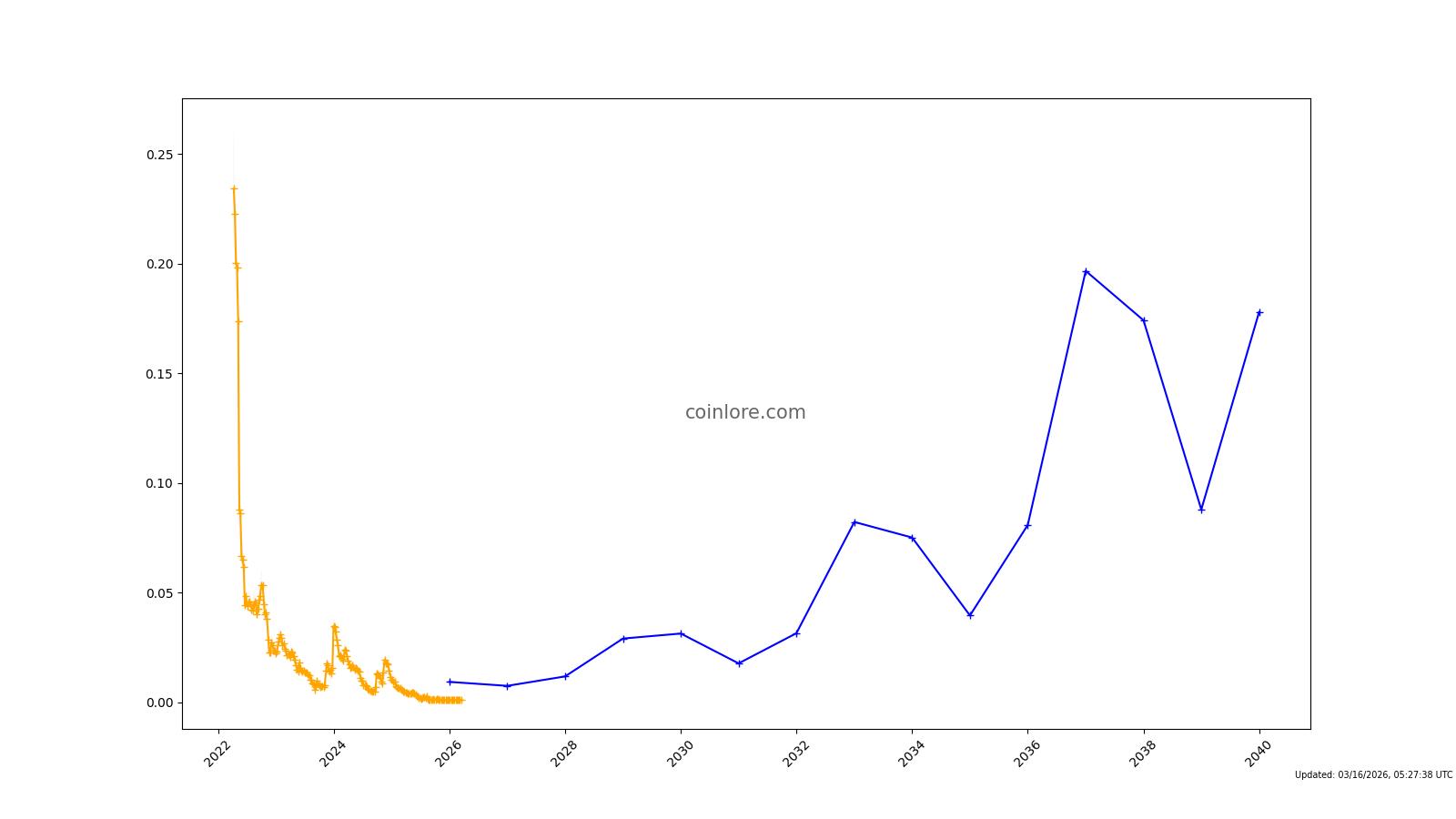 Velas uzun vadeli fiyat tahmini