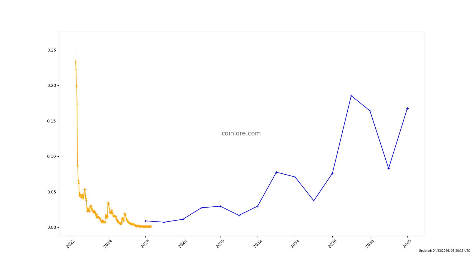 Predicción del precio de Velas a largo plazo