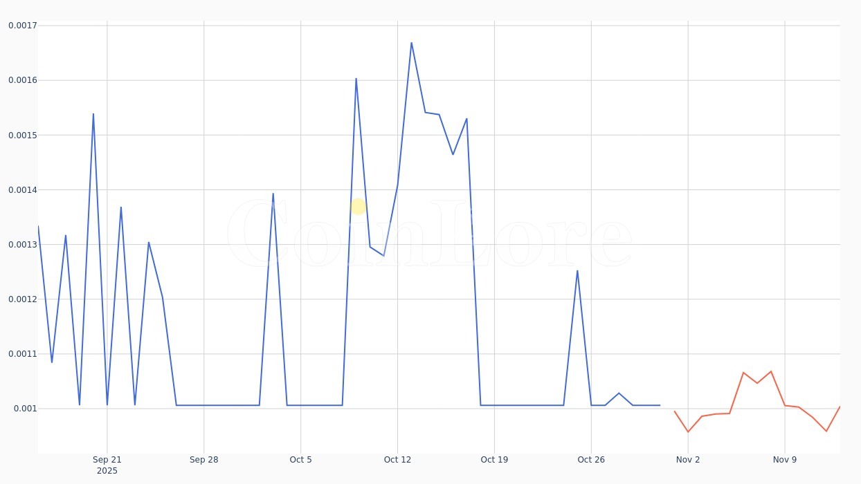 Velas kurzfristige Kurs prognose