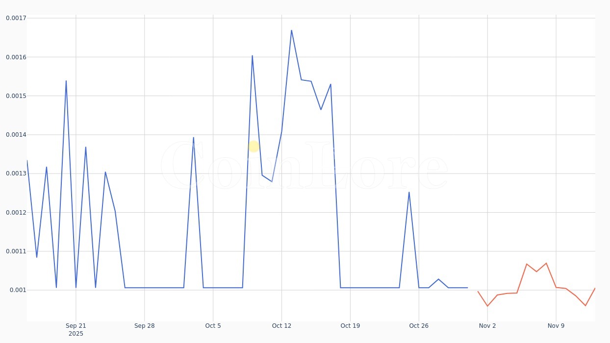 Predicción del precio a corto plazo de Velas