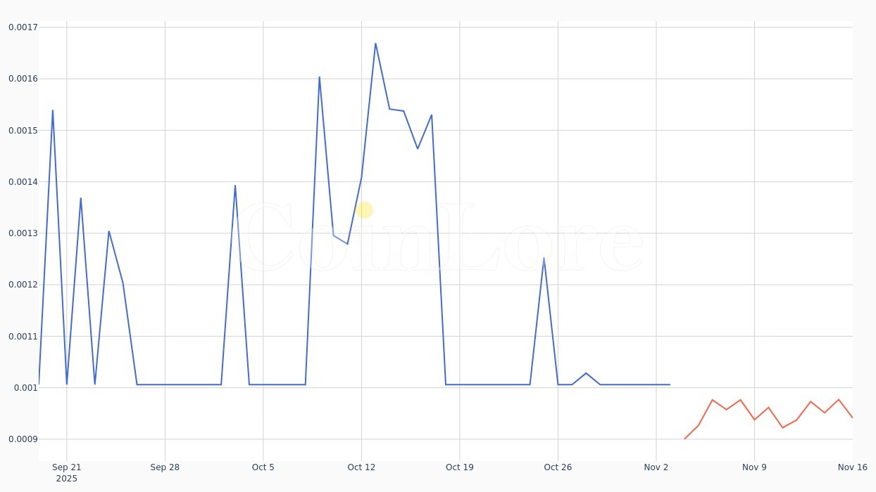 Velas краткосрочный прогноз курса
