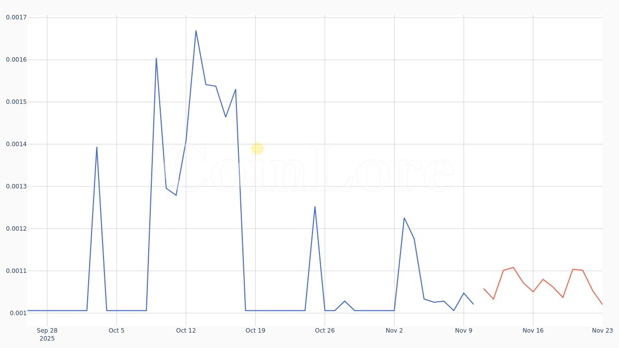 Velas short-term price prediction