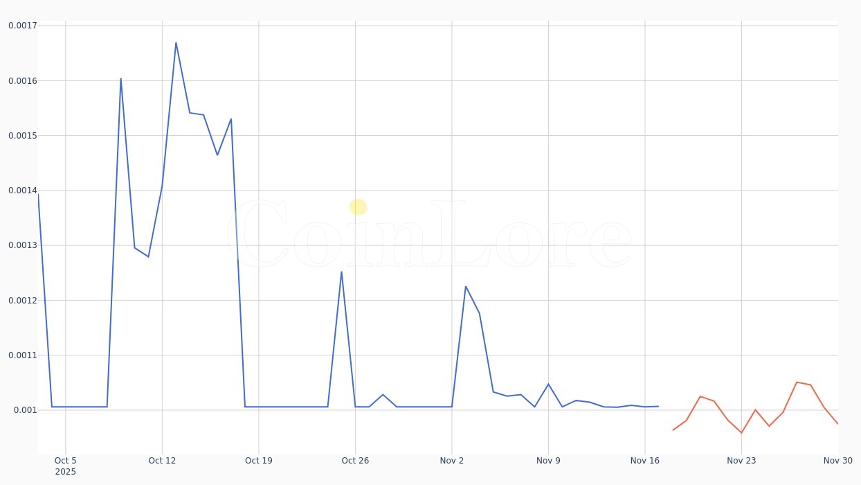 Velas short-term price prediction
