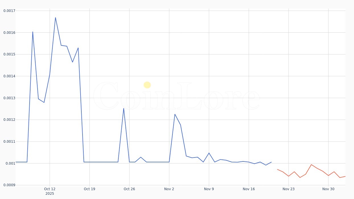 Velas short-term price prediction