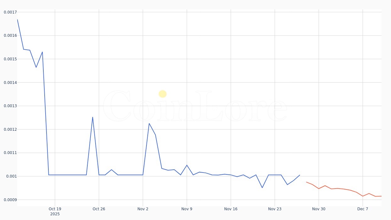 Velas short-term price prediction