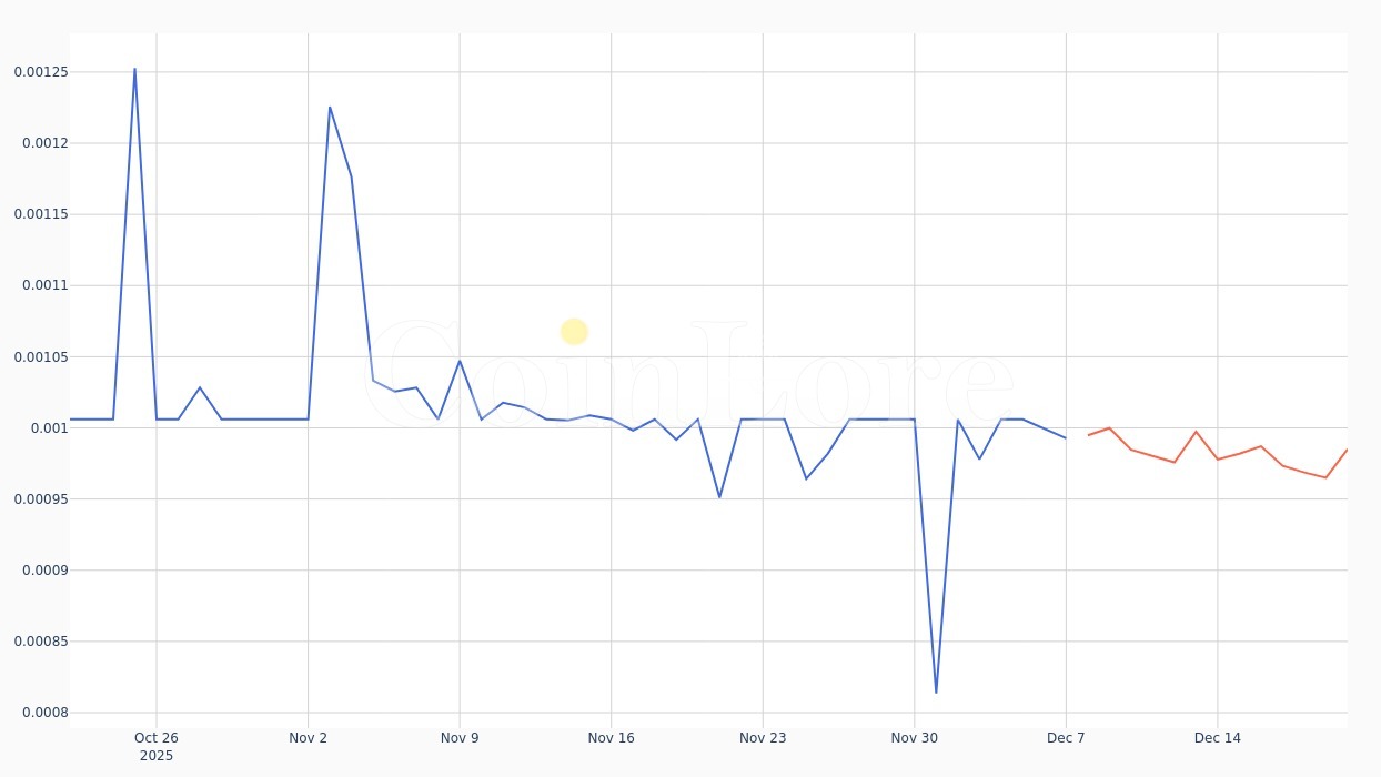 Velas short-term price prediction