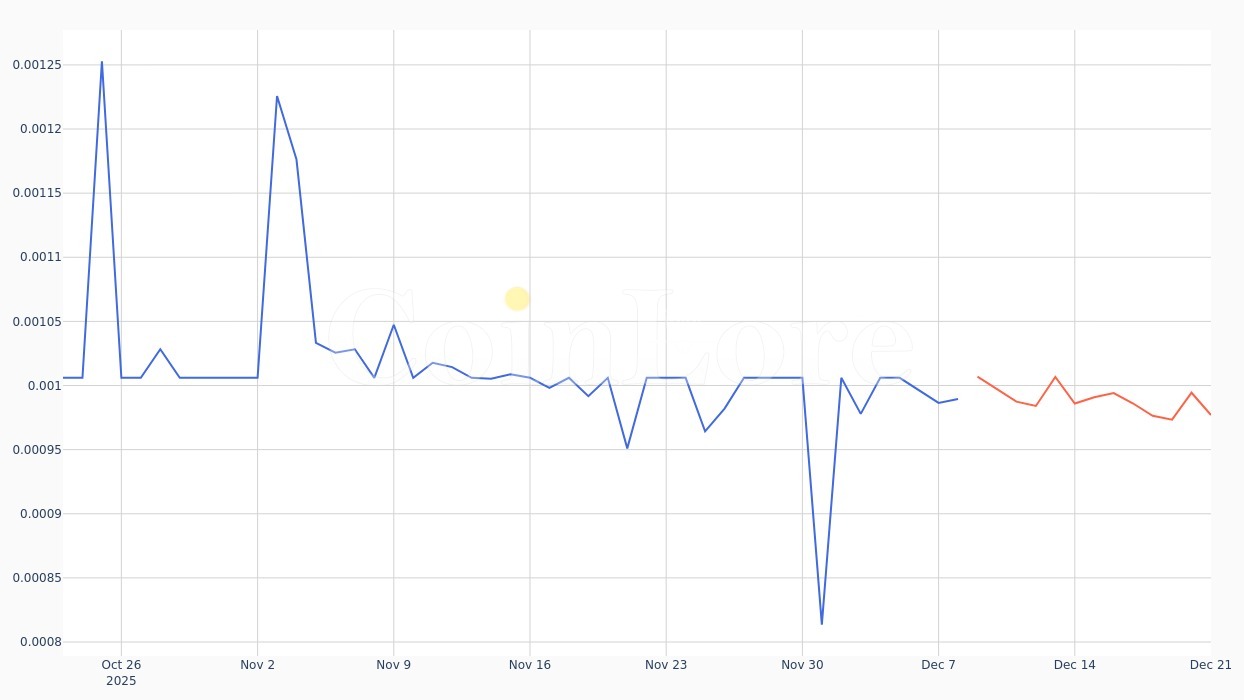Predicción del precio a corto plazo de Velas