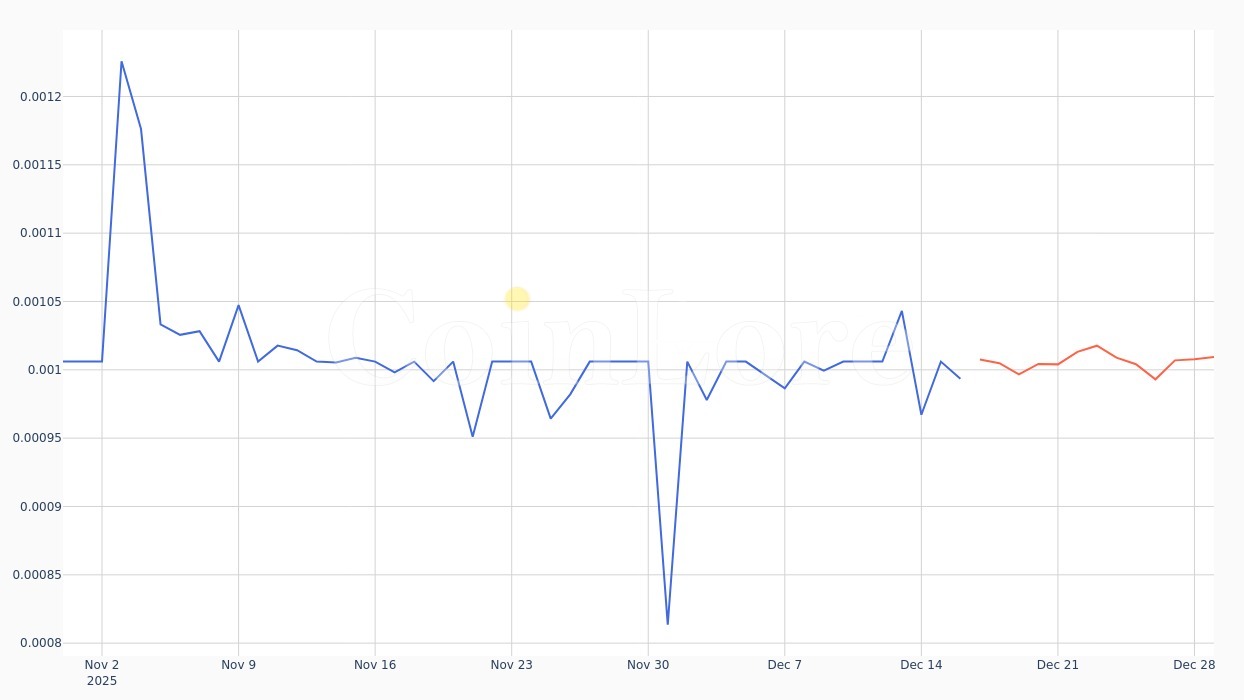 Velas kısa vadeli fiyat tahmini