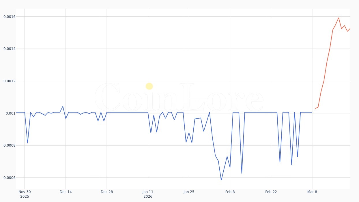 Predicción del precio a corto plazo de Velas