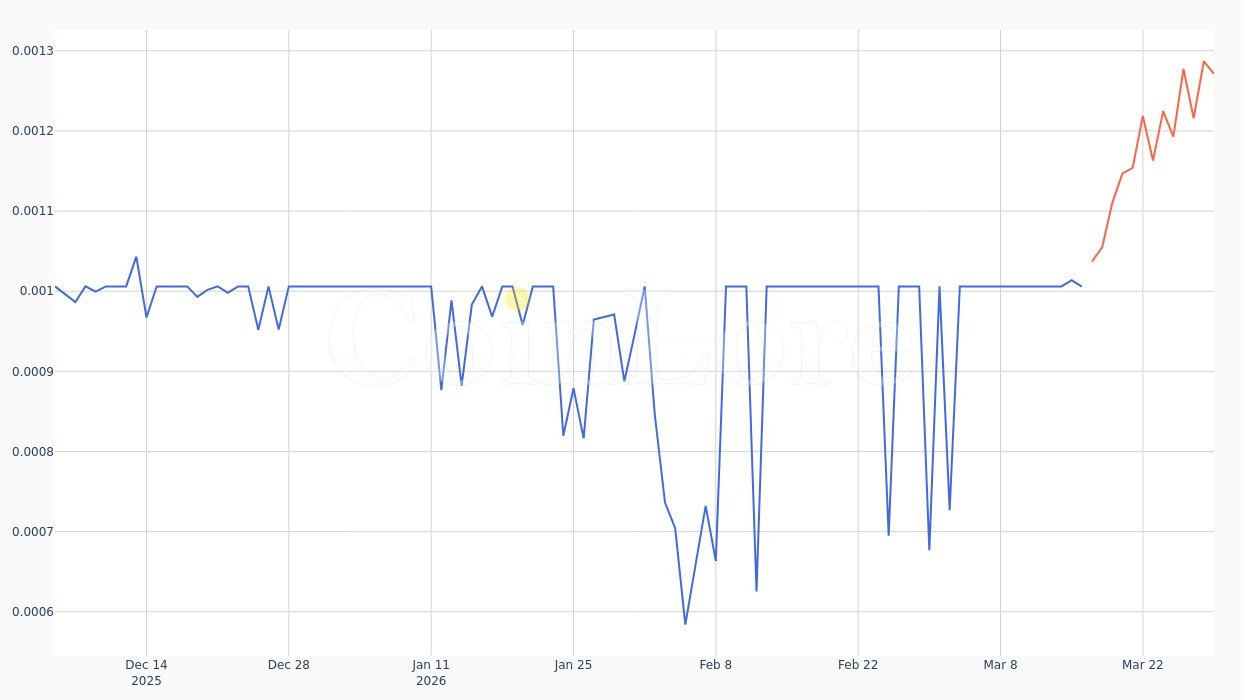 Velas kısa vadeli fiyat tahmini
