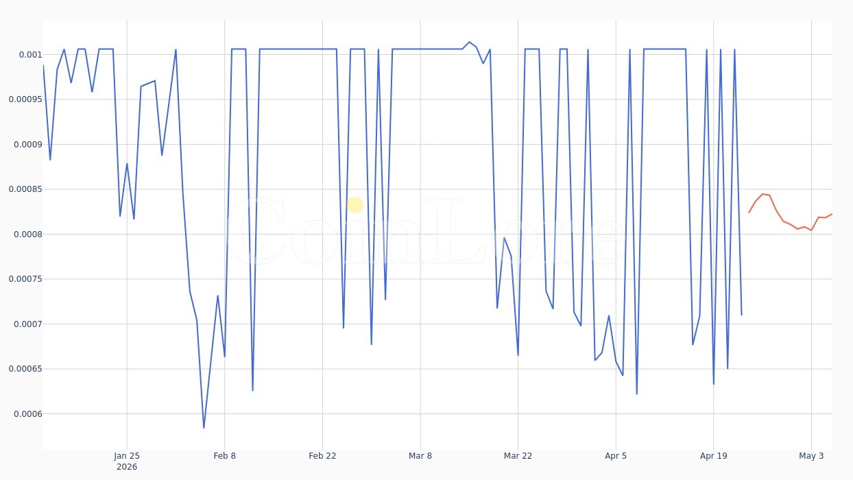 Predicción del precio a corto plazo de Velas
