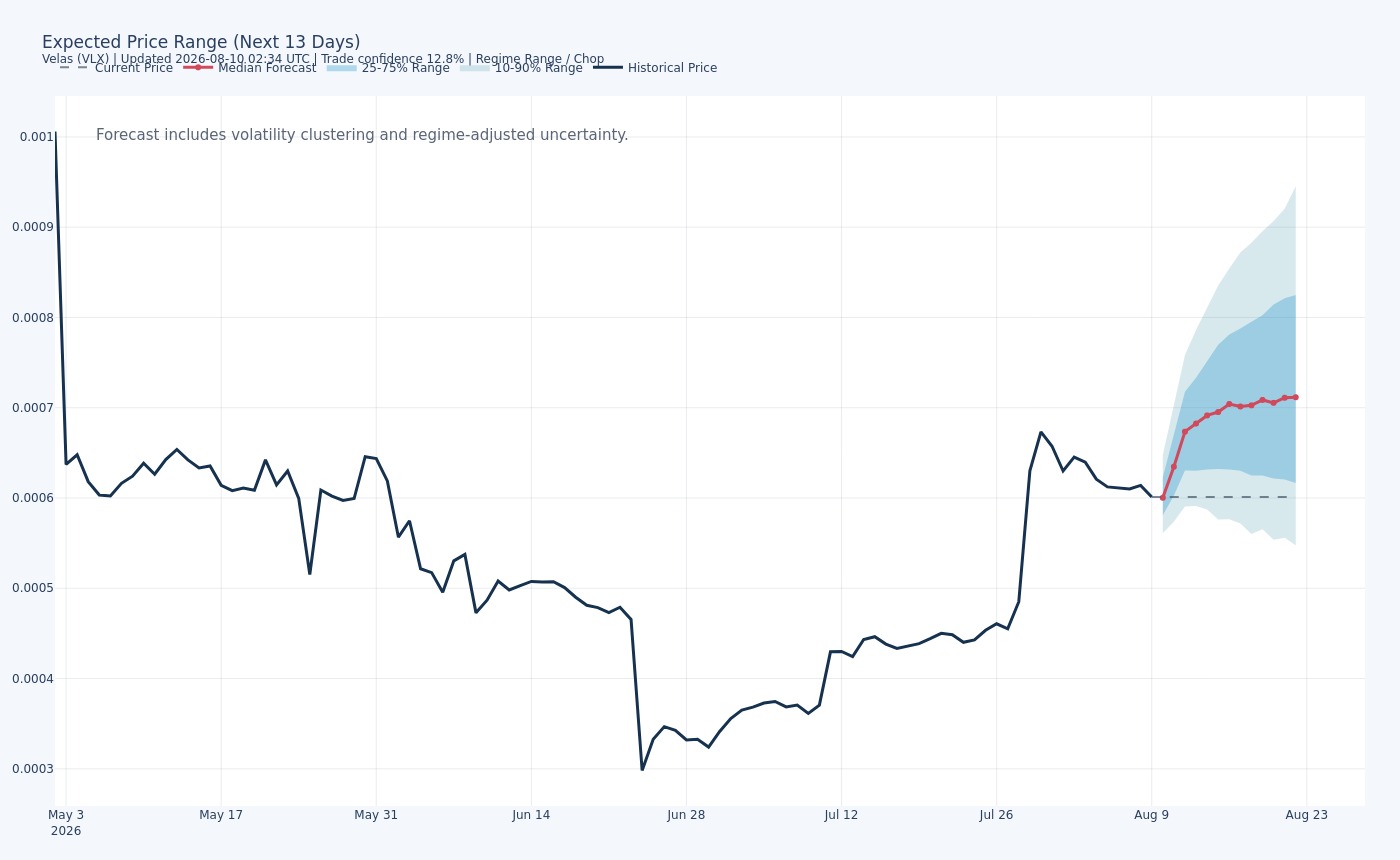 Velas price forecast next 13 days with confidence range and prediction bands