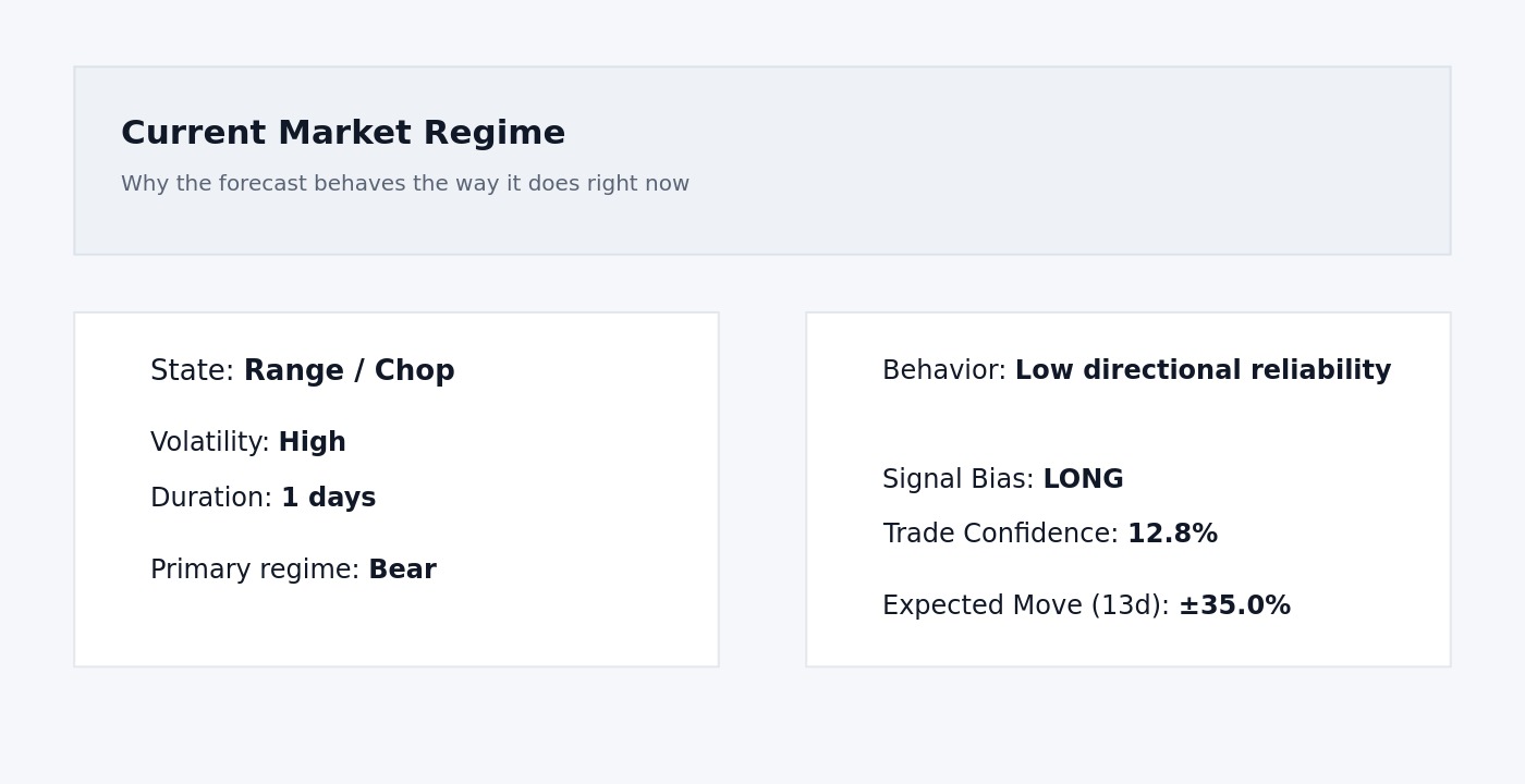 Velas market regime analysis showing volatility trend and directional reliability
