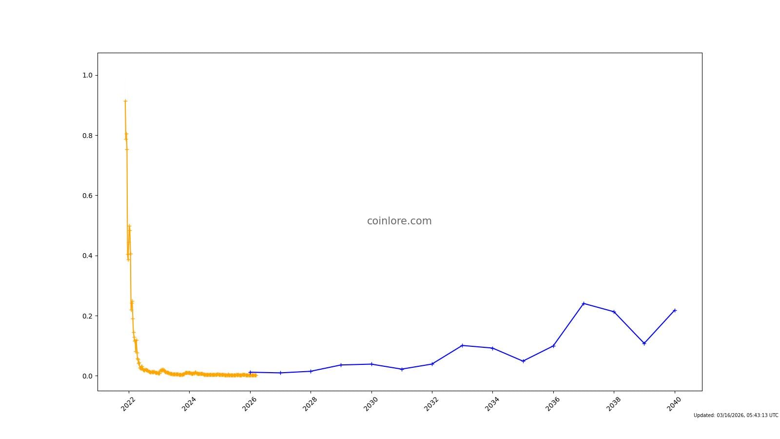 VelasPad долгосрочные прогноз курса