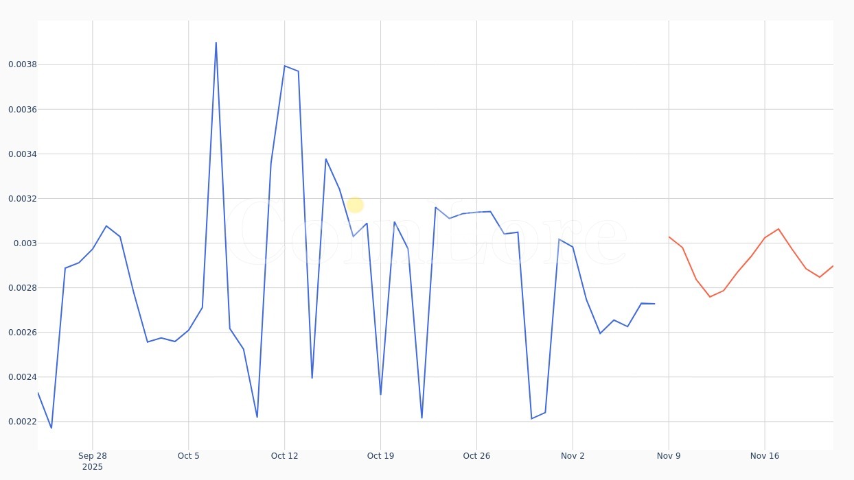 VelasPad short-term price prediction