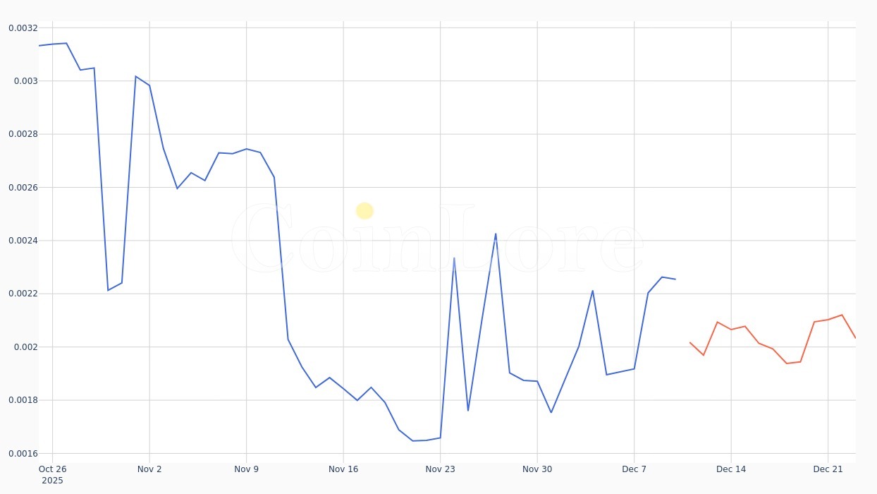 VelasPad short-term price prediction
