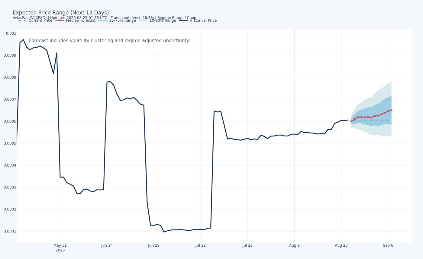 VelasPad price forecast next 13 days with confidence range and prediction bands