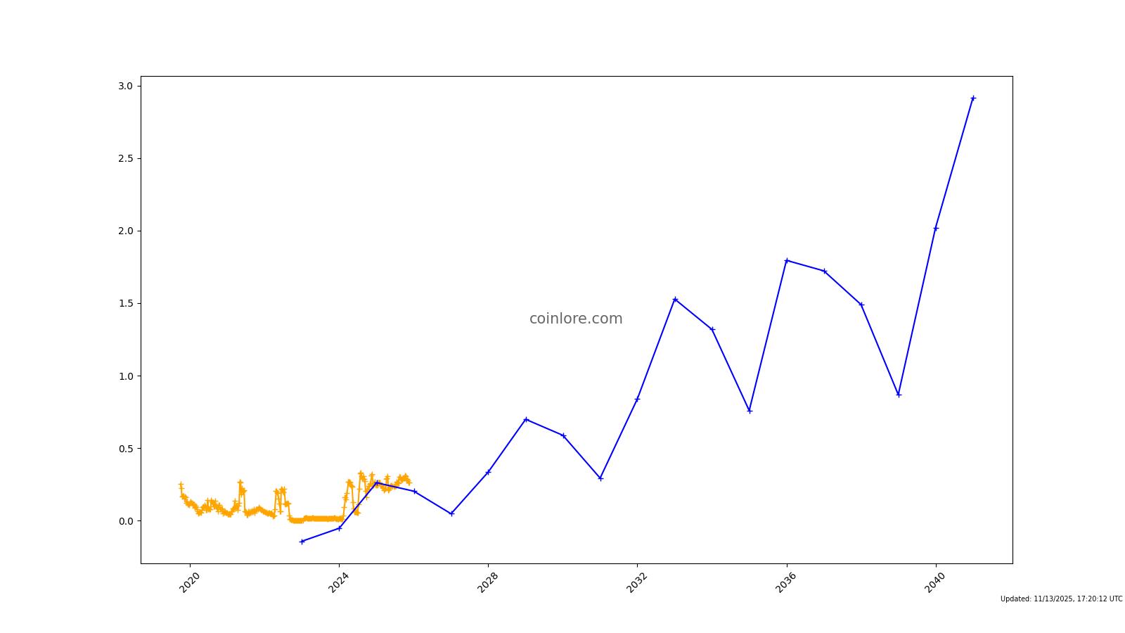 Veles price prediction long-term