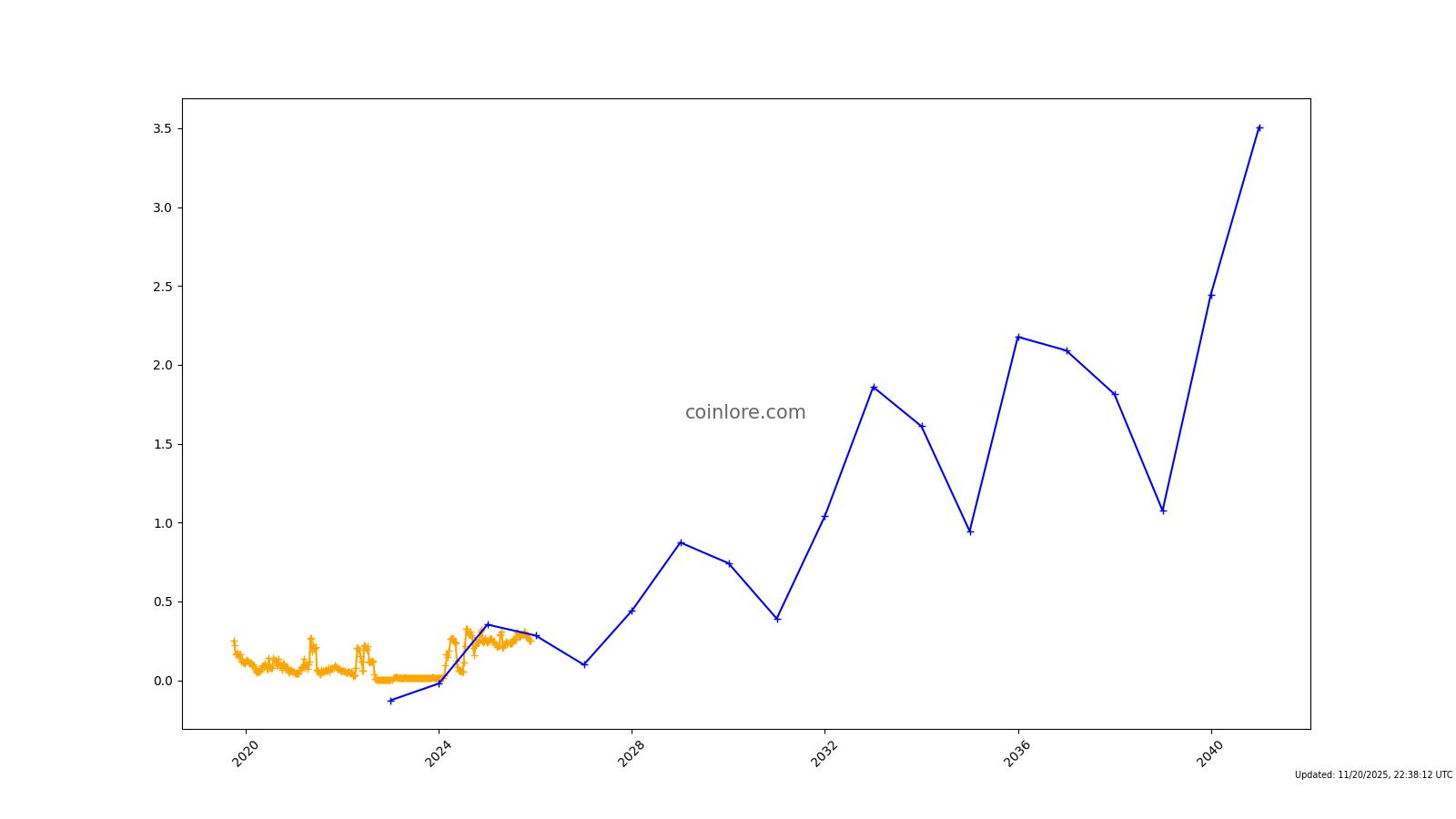 Veles price prediction long-term
