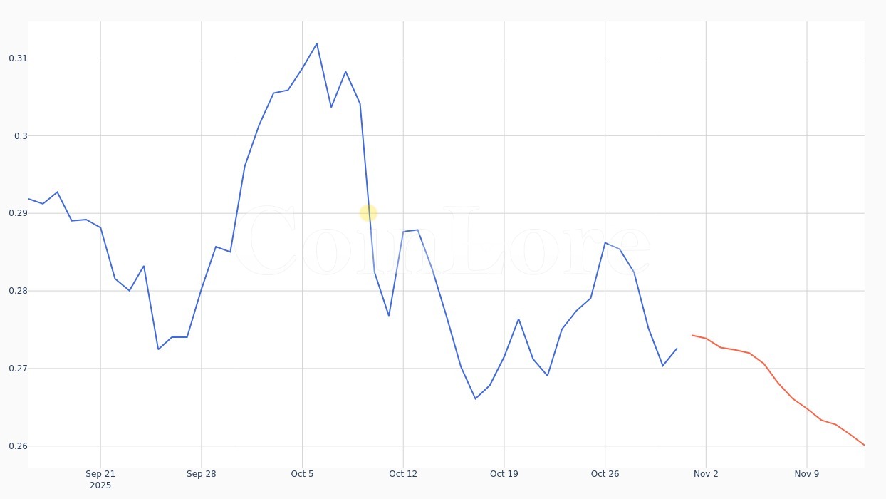 Veles short-term price prediction