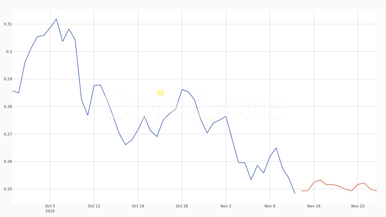 Veles short-term price prediction