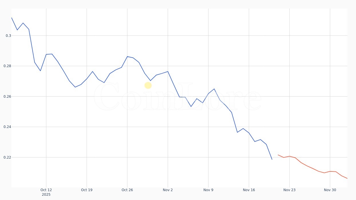 Veles short-term price prediction