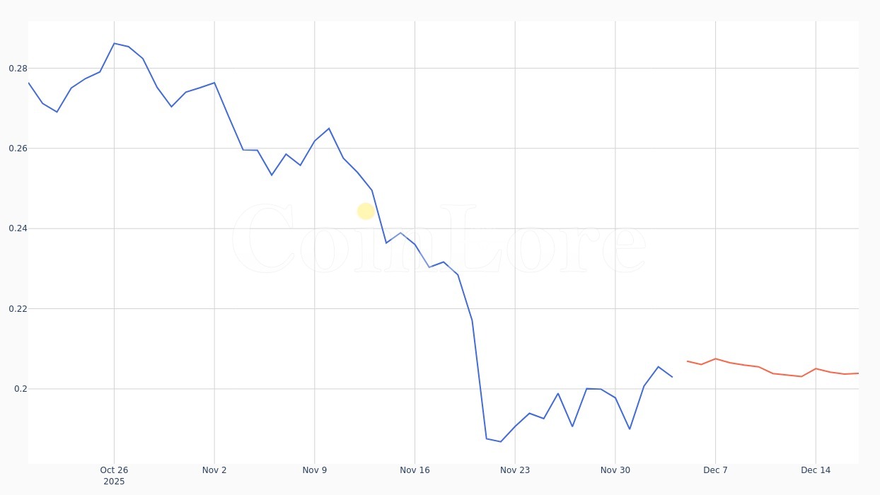 Veles short-term price prediction