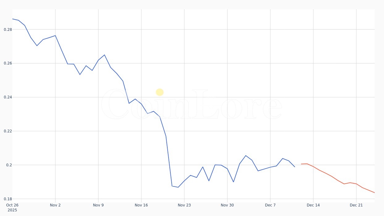 Veles short-term price prediction