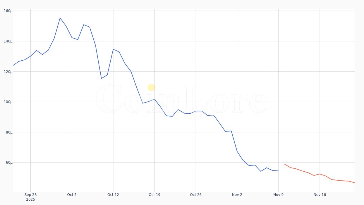 Velhalla short-term price prediction