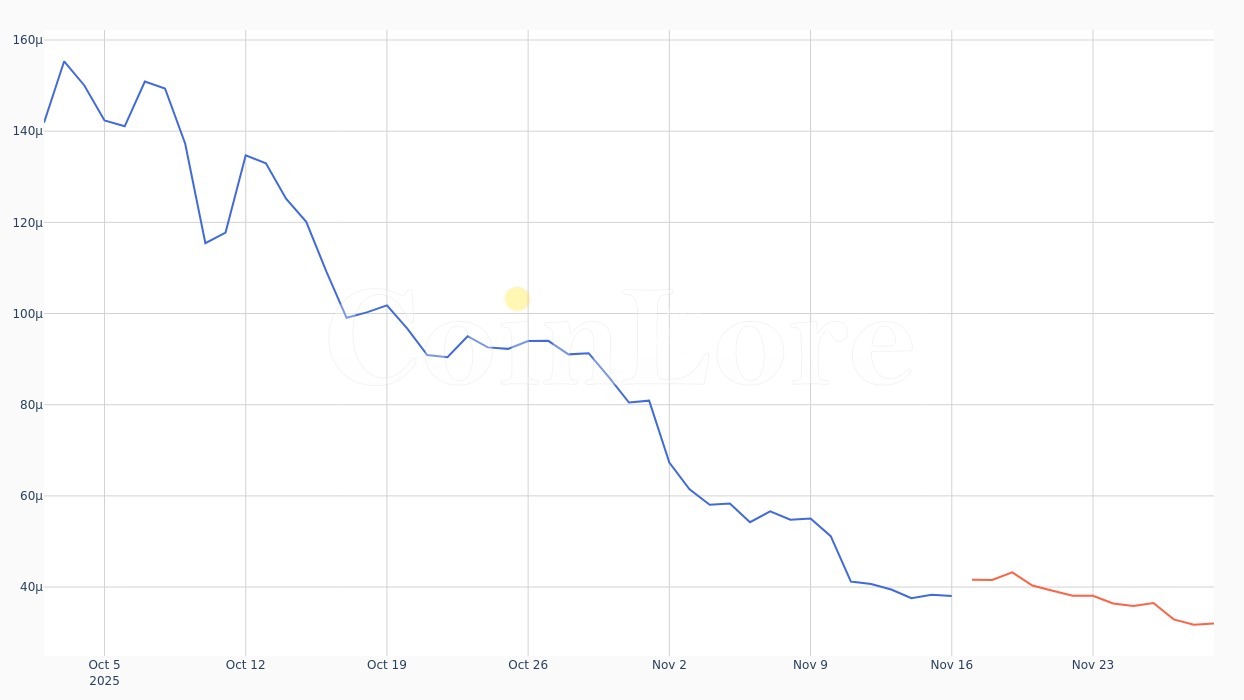 Velhalla short-term price prediction