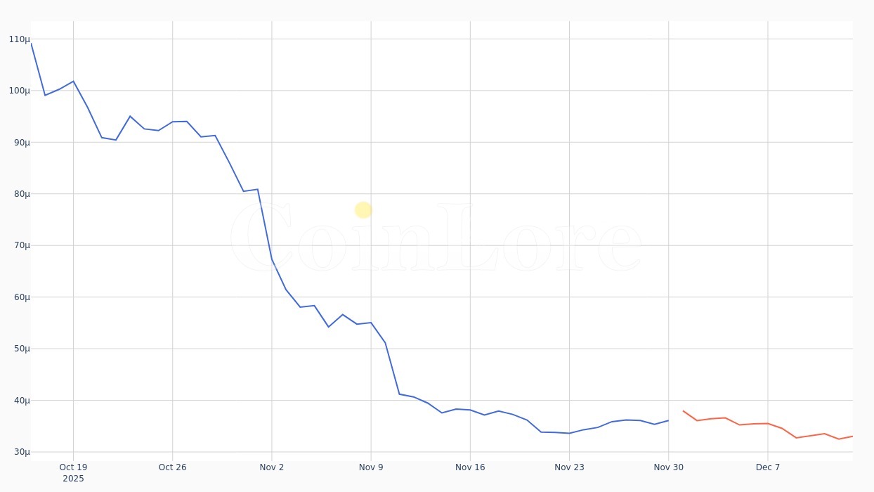 Velhalla short-term price prediction