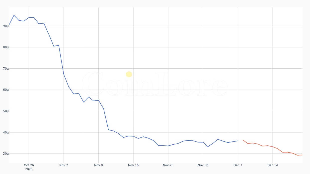 Velhalla short-term price prediction